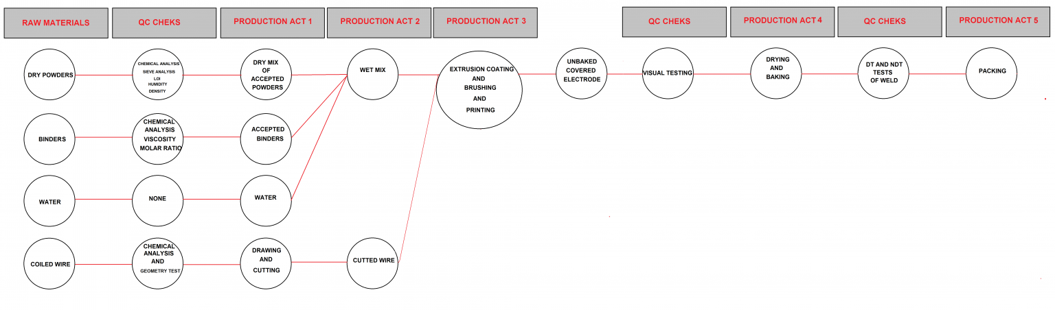Welding Electrode Manufacturing Process from A to Z by WESPEC