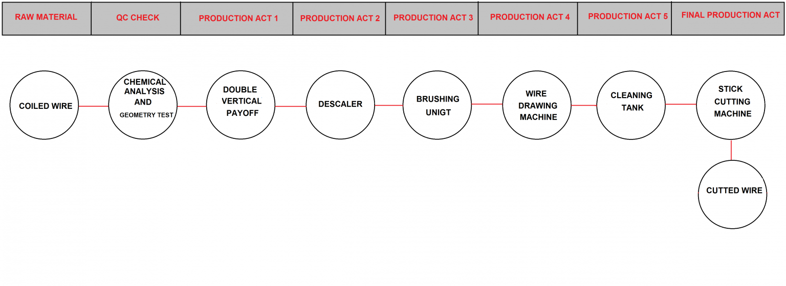 Welding Electrode Manufacturing Process from A to Z by WESPEC