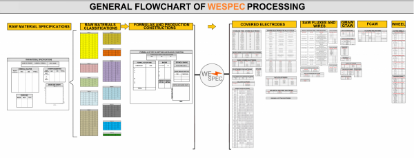 Welding Consumables Know How from A to Z by Us - WESPEC