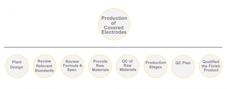Welding Electrode Manufacturing Process from A to Z by WESPEC