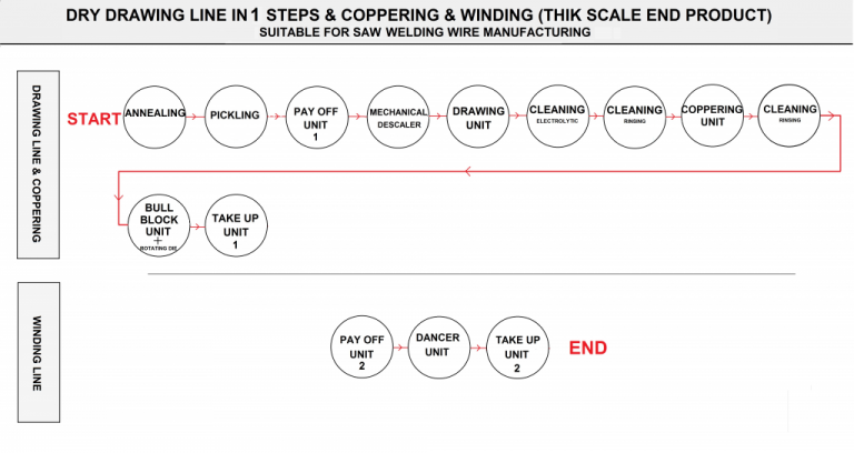 Welding Wire Manufacturing - GMAW - GTAW - FCAW- SAW by WESPEC