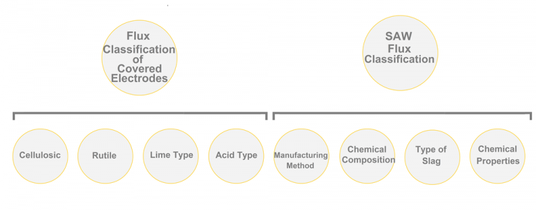 Flux for Manufacturing of Welding Products from A to Z by - WESPEC