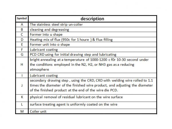 Flux Cored Welding Wire Manufacturing from A to Z by - WESPEC