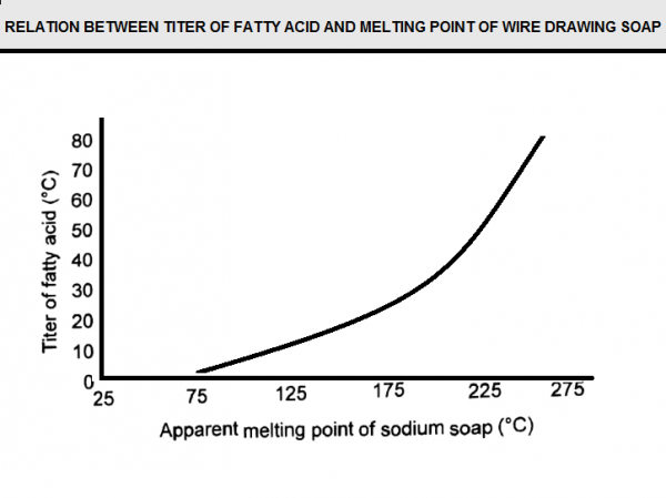 Lubricants for Wire Drawing for Welding Consumables Production