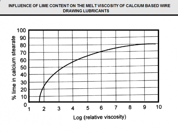 Lubricants for Wire Drawing for Welding Consumables Production