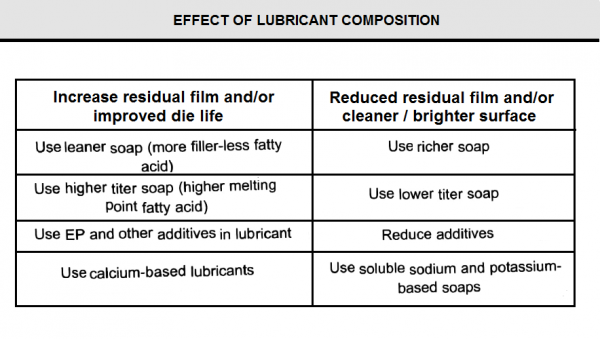Lubricants for Wire Drawing for Welding Consumables Production