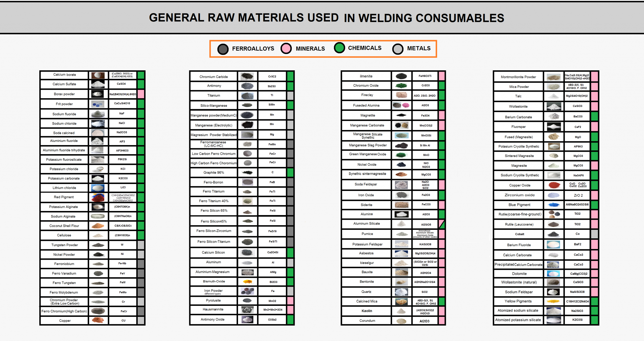 Raw Materials for Welding Consumables by - WESPEC
