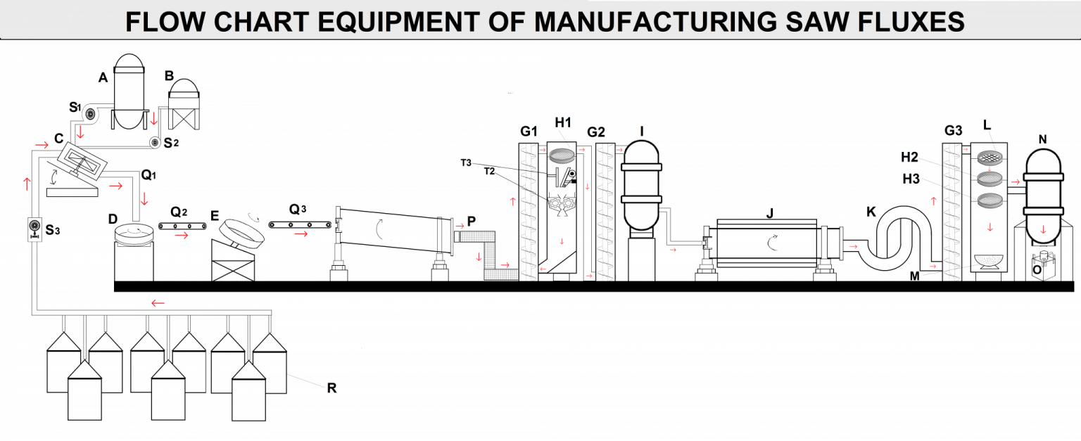 Welding Flux Manufacturing - from A to Z by WESPEC