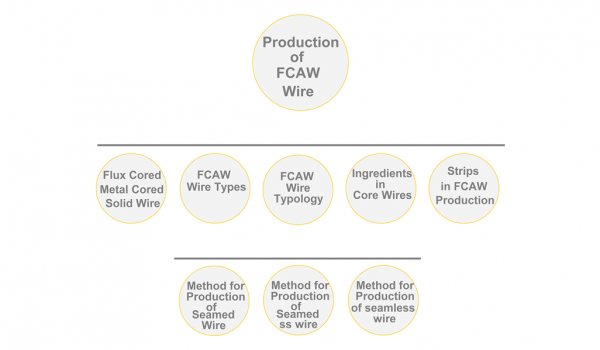 Flux Cored Welding Wire Manufacturing from A to Z by - WESPEC