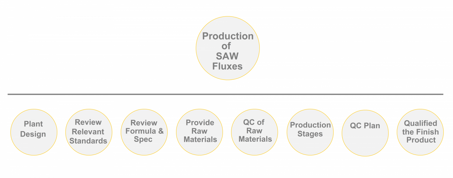 Welding Flux Manufacturing - from A to Z by WESPEC