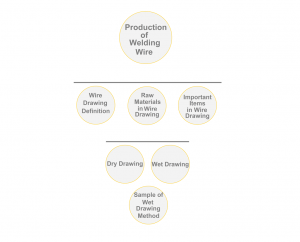 Welding Wire Manufacturing - GMAW - GTAW - FCAW- SAW by WESPEC