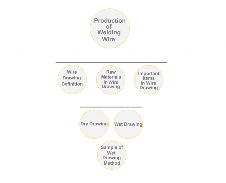 Welding Wire Manufacturing - GMAW - GTAW - FCAW- SAW by WESPEC