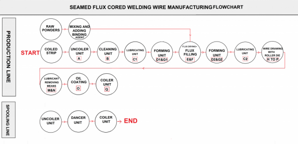 Flux Cored Welding Wire Manufacturing from A to Z by - WESPEC