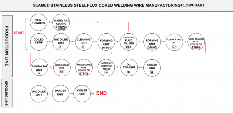 Flux Cored Welding Wire Manufacturing from A to Z by - WESPEC