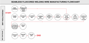 Flux Cored Welding Wire Manufacturing from A to Z by - WESPEC