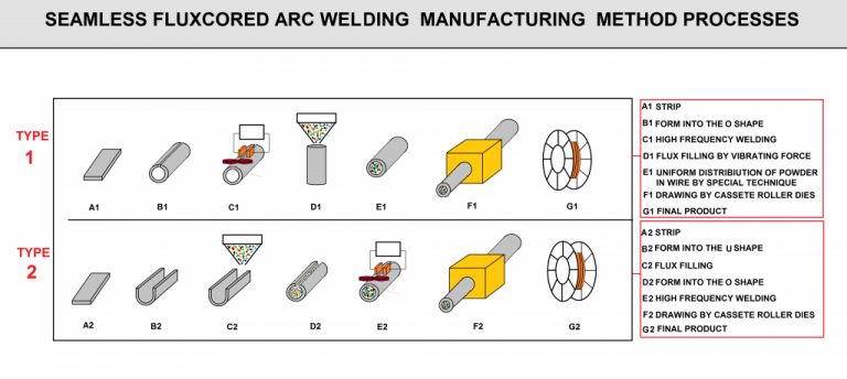 Flux Cored Welding Wire Manufacturing from A to Z by - WESPEC