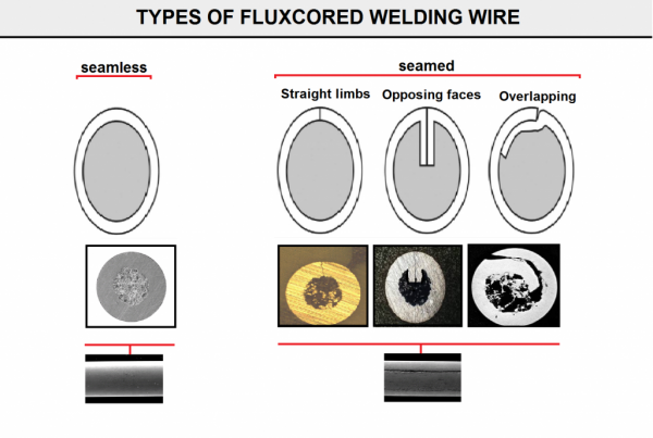 Flux Cored Welding Wire Manufacturing from A to Z by - WESPEC