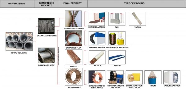Welding Wire Manufacturing - GMAW - GTAW - FCAW- SAW by WESPEC