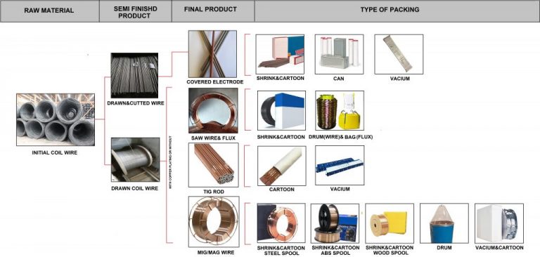 Welding Wire Manufacturing - GMAW - GTAW - FCAW- SAW by WESPEC