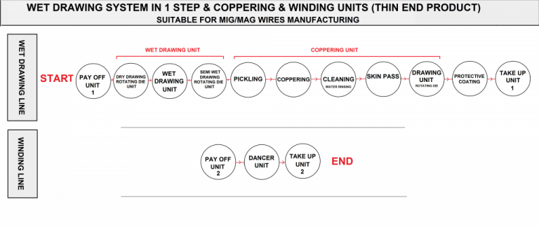 Welding Wire Manufacturing - GMAW - GTAW - FCAW- SAW by WESPEC
