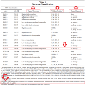 Welding Electrode Approval - Test Method for Welding Electrodes Approval
