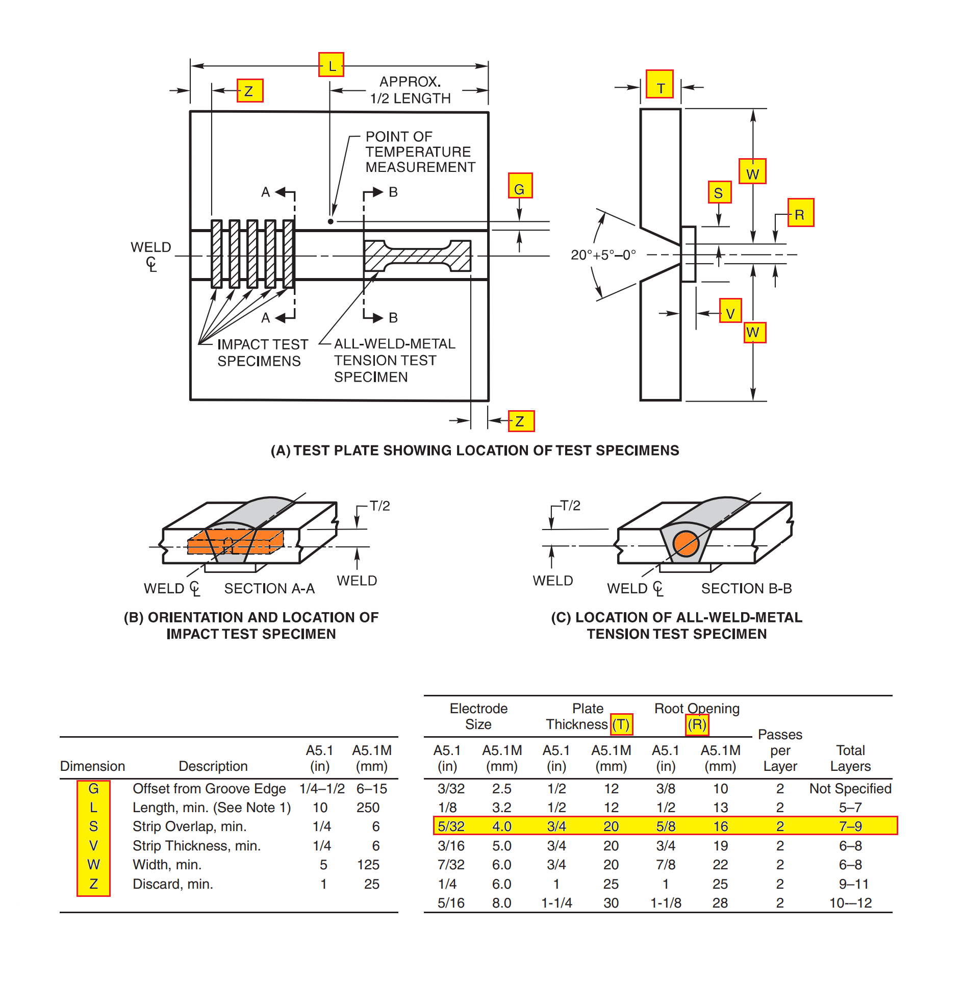 Welding Electrode Approval - Test Method for Welding Electrodes Approval