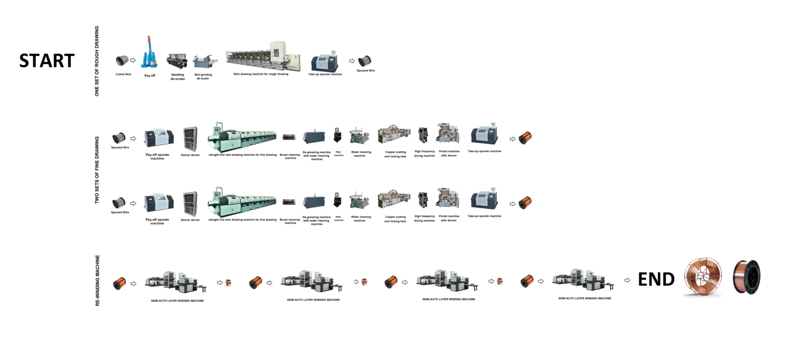 Dry Drawing Method for Welding Wire Manufacturing - GMAW