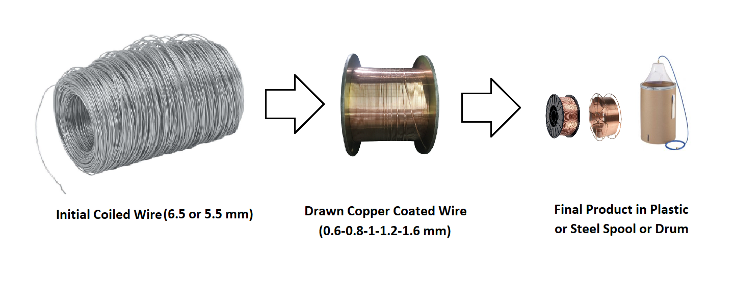 Dry Drawing Method for Welding Wire Manufacturing - GMAW
