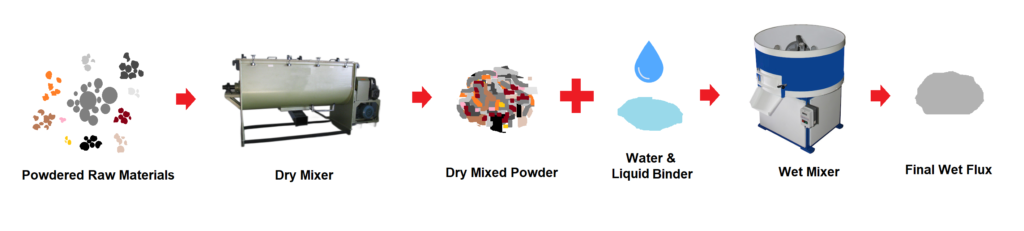 Welding Electrode Production Line